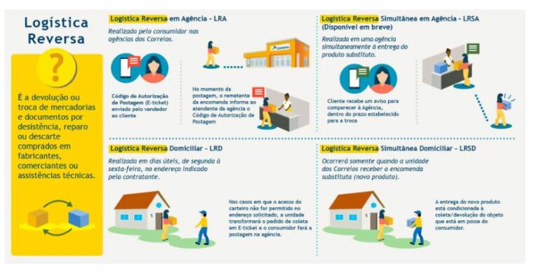 Logística reversa domiciliar: devolva ou troque sua compra online sem sair de casa – Blog dos ...